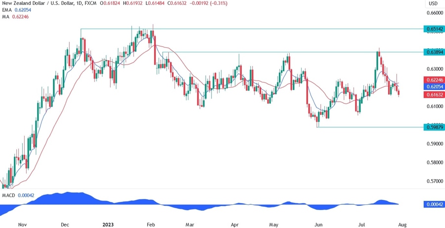 NZDUSD Technical Analysis - Bearish bias remains intact | investingLive
